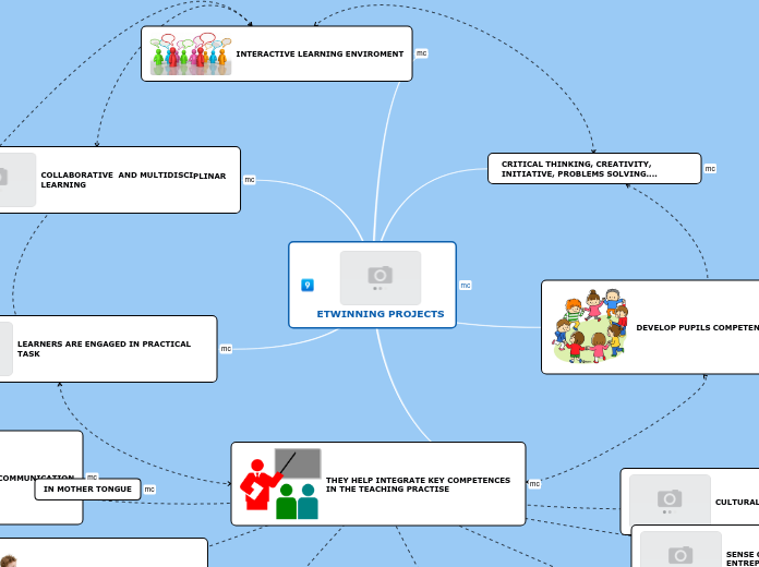 ETwinning projects can help us i...- Мыслительная карта